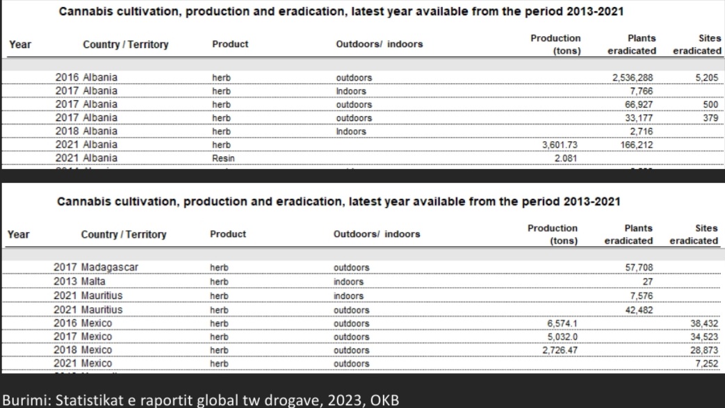 Shqipëria është “bahçja” e madhe e hashashit, i lë targën edhe Meksikës