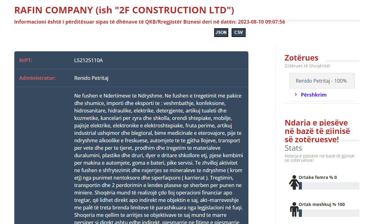 10 firma ofruan më pak, Ermal Dredha “gostit” me 200 MLN Renido Petritaj